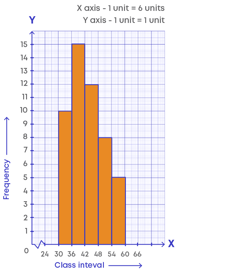 CBSE Class 9 Statistics