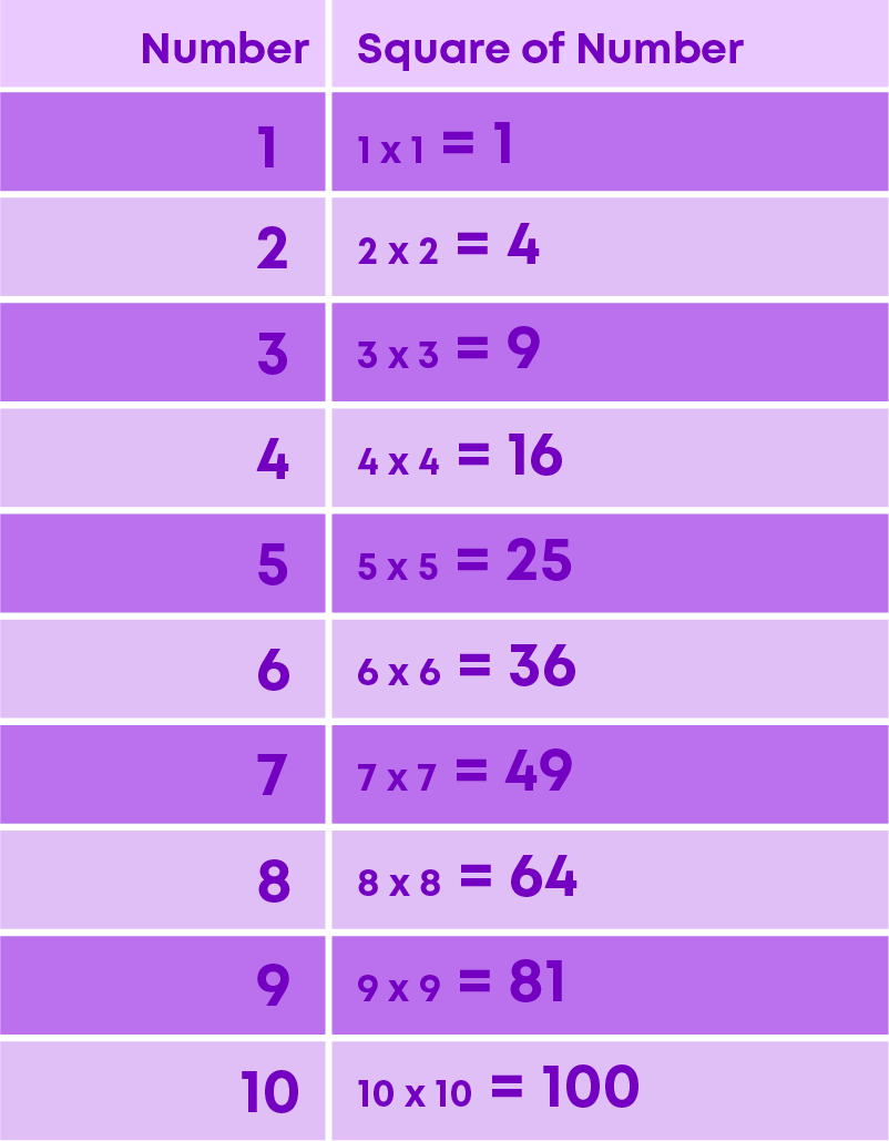 Squares And Square Roots CBSE Class 8 Blog