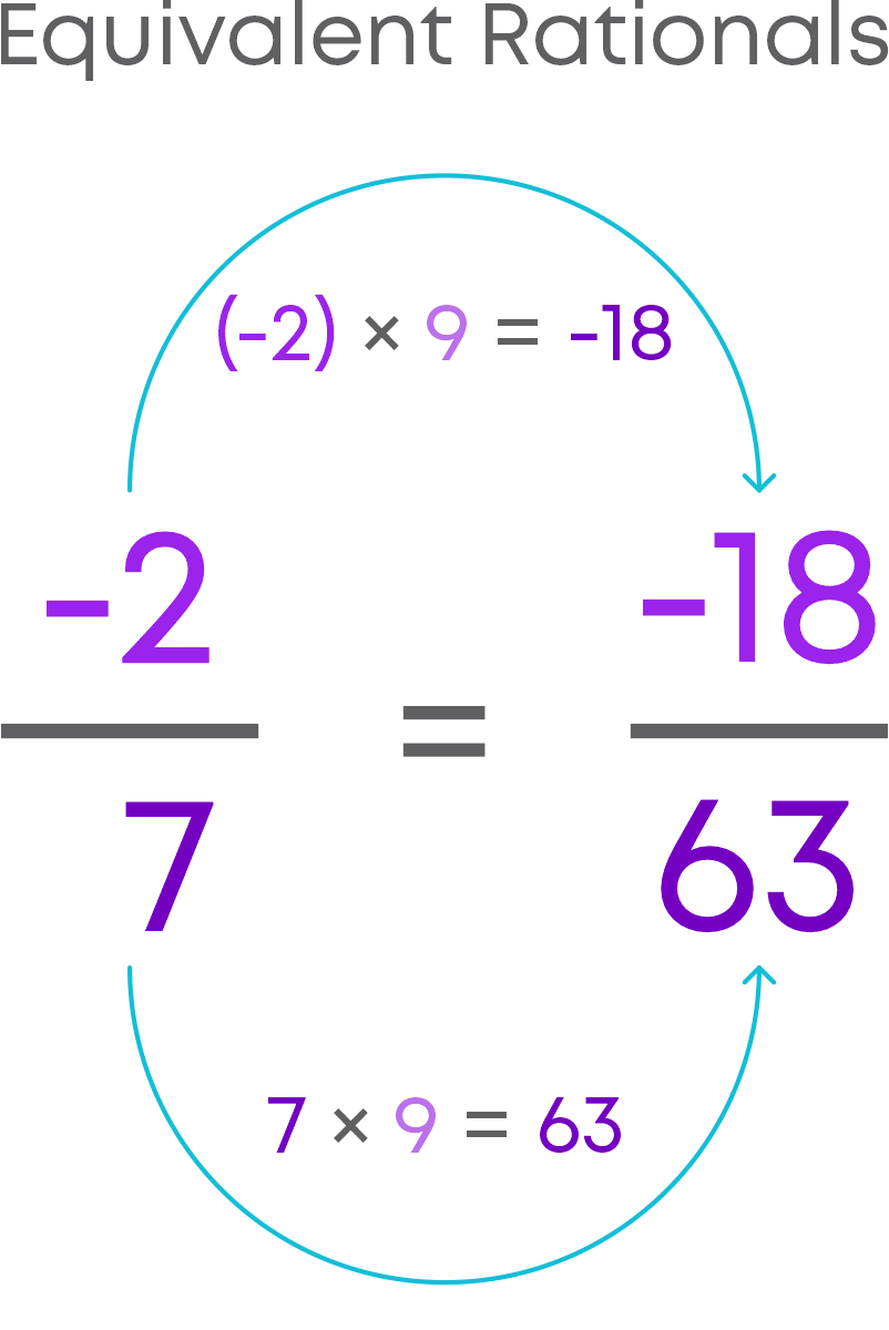 CBSE Class 7 Rational Numbers | Blog