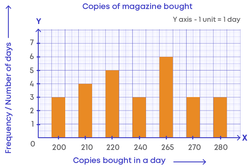 CBSE Class 9 Statistics