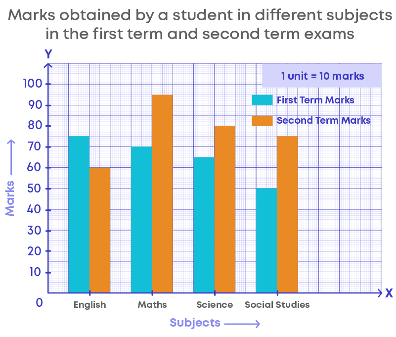 CBSE Class 7 Data Handling | Blog