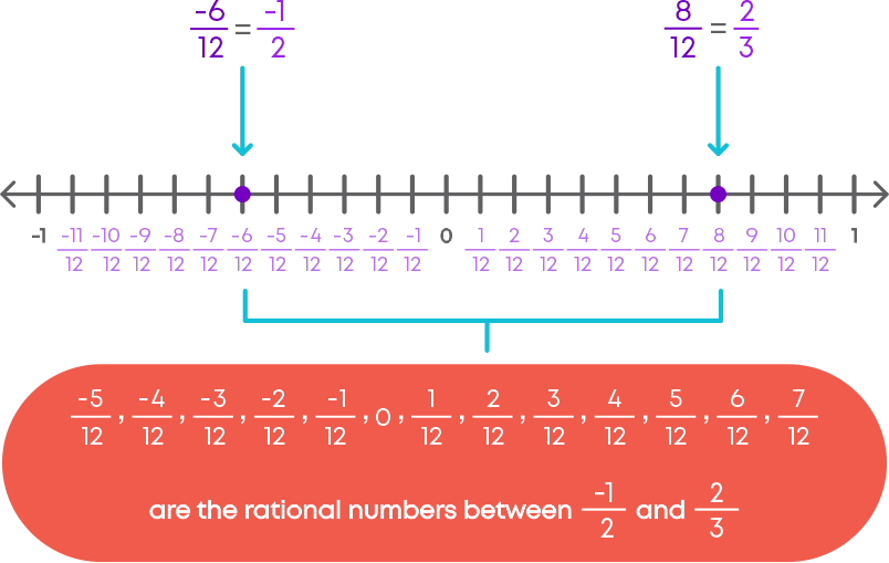 CBSE Class 7 Rational Numbers Blog
