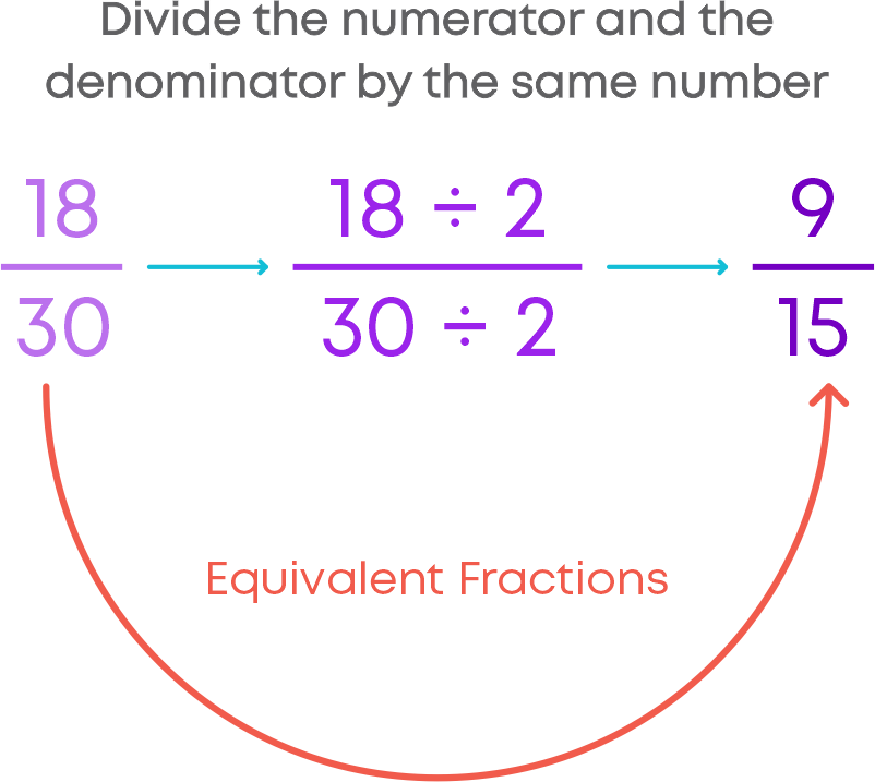 Fractions Blog